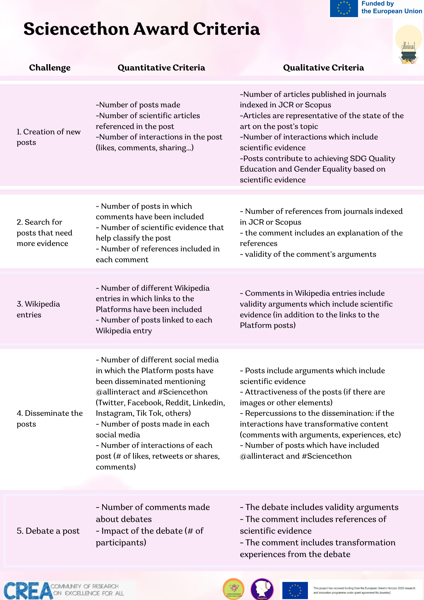 Award – Sciencethon